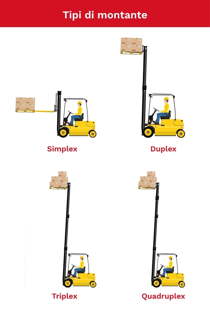 Tipi di montante per carrello elevatore: simplex, duplex, triplex e ...